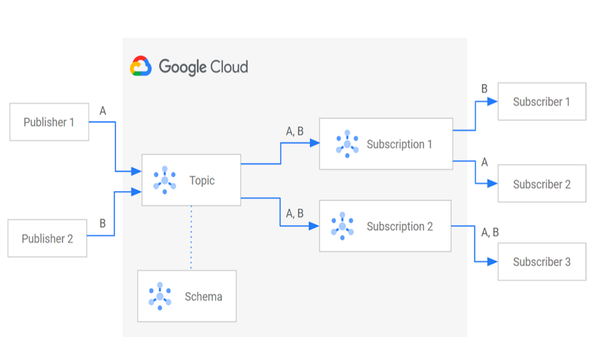 GCP Pub/Sub a Kafka alternative. Kafka Overview | by Vinay Damle | Medium