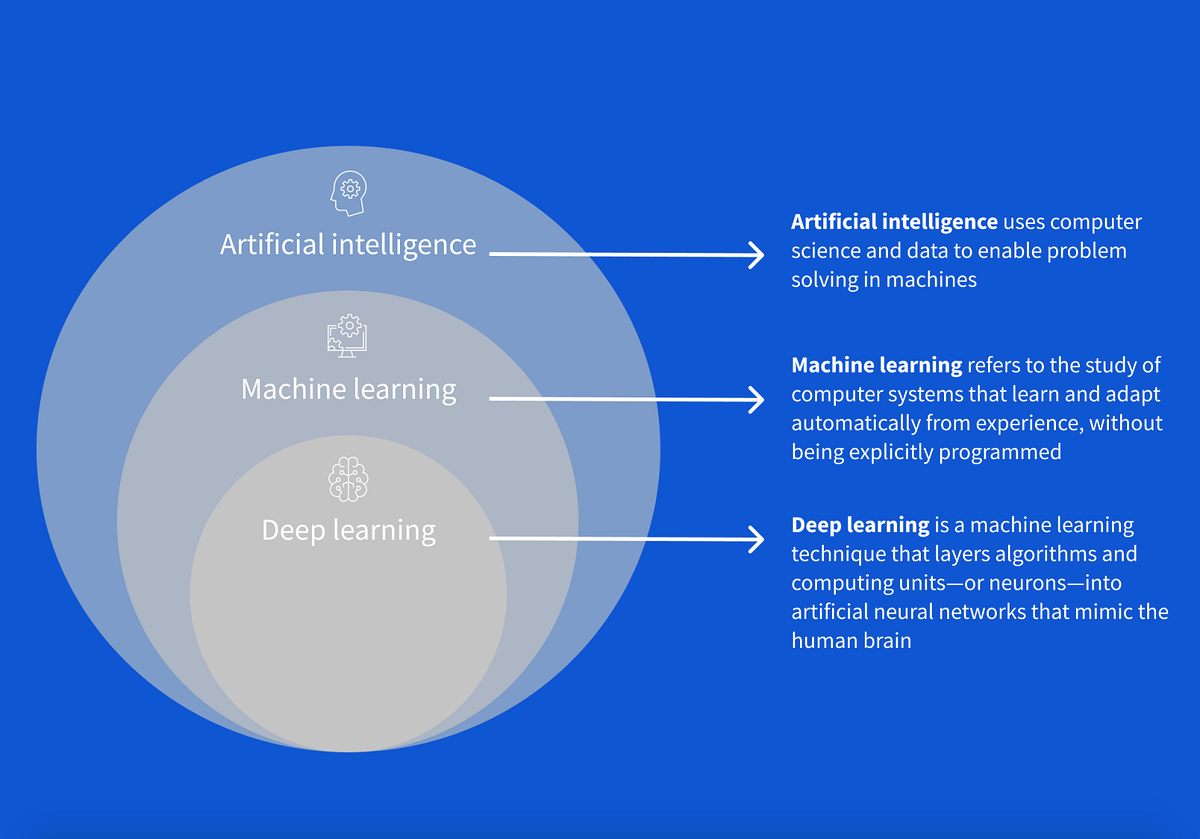 21 Key Differences Of Deep Learning vs Machine Learning | by GLOBAL ...