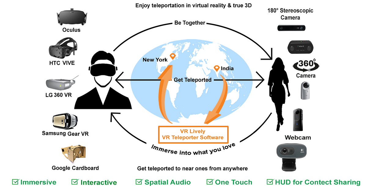 VRLively : Virtual Reality telepresence solution | by Ravindra Kumar ...