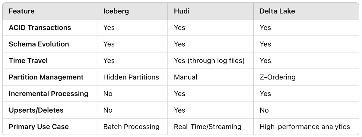 Mastering Open Table Formats: A Guide to Apache Iceberg, Hudi, and ...