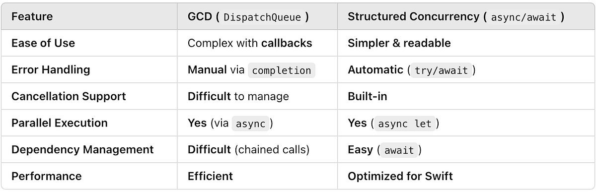 Structured Concurrency vs GCD (Grand Central Dispatch) in Swift — Detailed Comparison | by ...