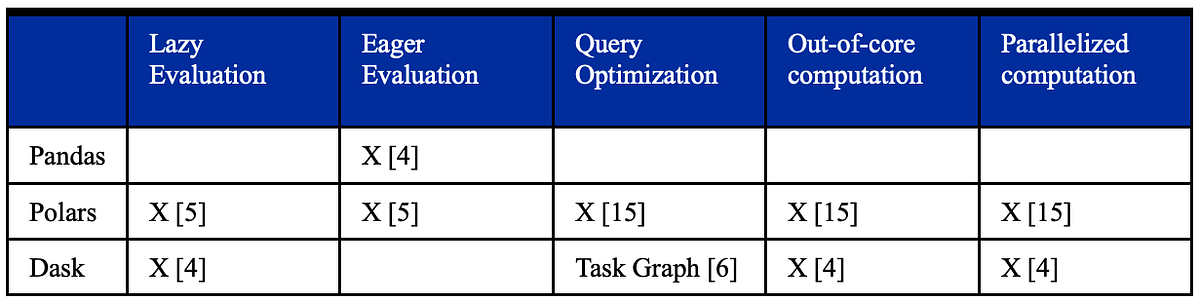 Pandas and Large Files?. Comparing Pandas, Polars and Dask for… | by Larissa Herrmann | Medium
