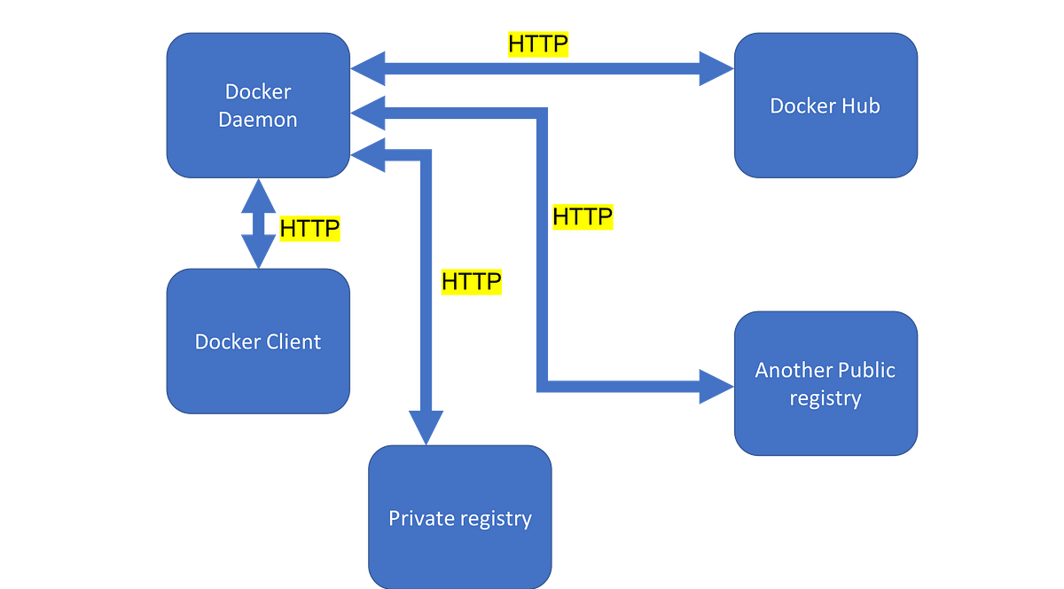 Part II: Docker Components and Concepts | by Vahid Naghshin | Medium
