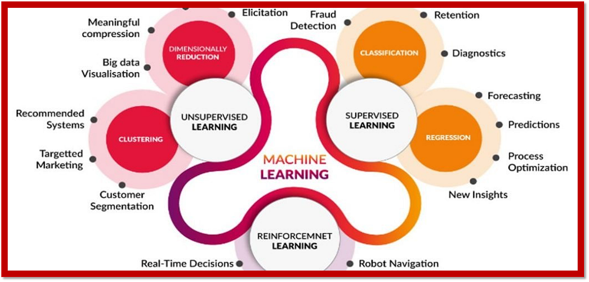 Machine Learning Techniques Crash Course: Reinforcement, Federated, Meta-, Contrastive ...