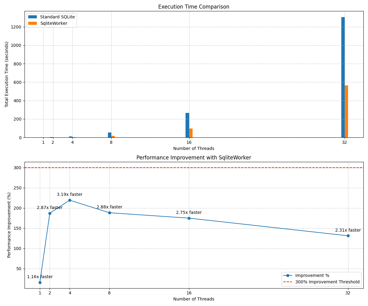 SQLite Worker: Supercharge Your SQLite Performance in Multi-threaded Python Applications | by ...