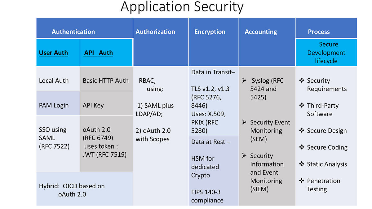Securing Microservices-Based Applications | by Ramesh Krishnamurthy | Medium