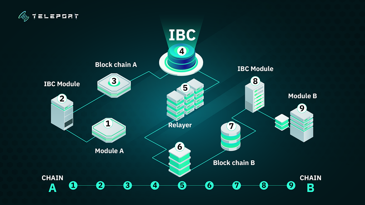 Teleport’s Extensible Inter-Blockchain Communication Protocol (XIBC) and how to improve ...
