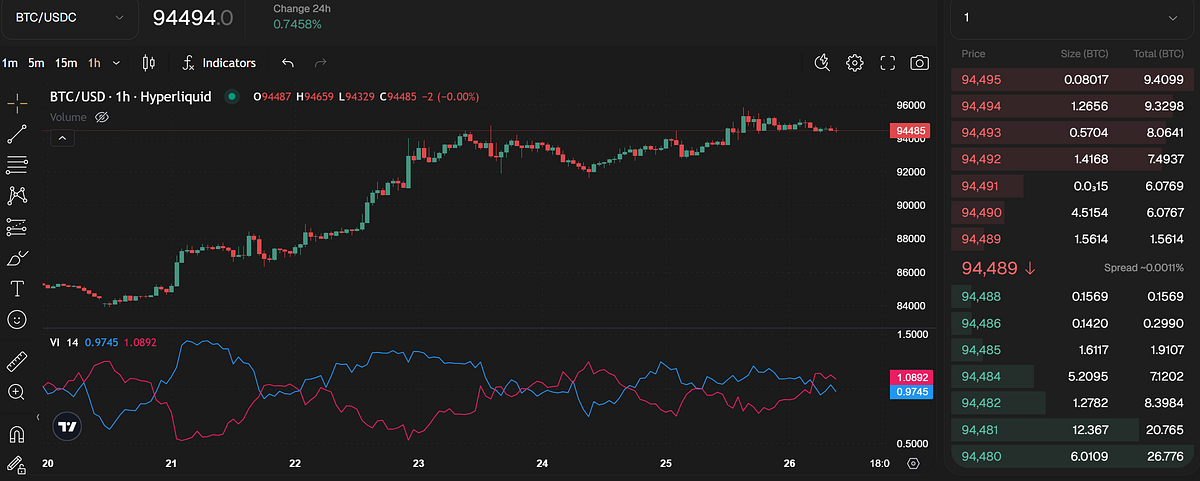 Vortex Indicator: Spotting True Trend Reversals on VOOI 📈🔄 | by Block ...
