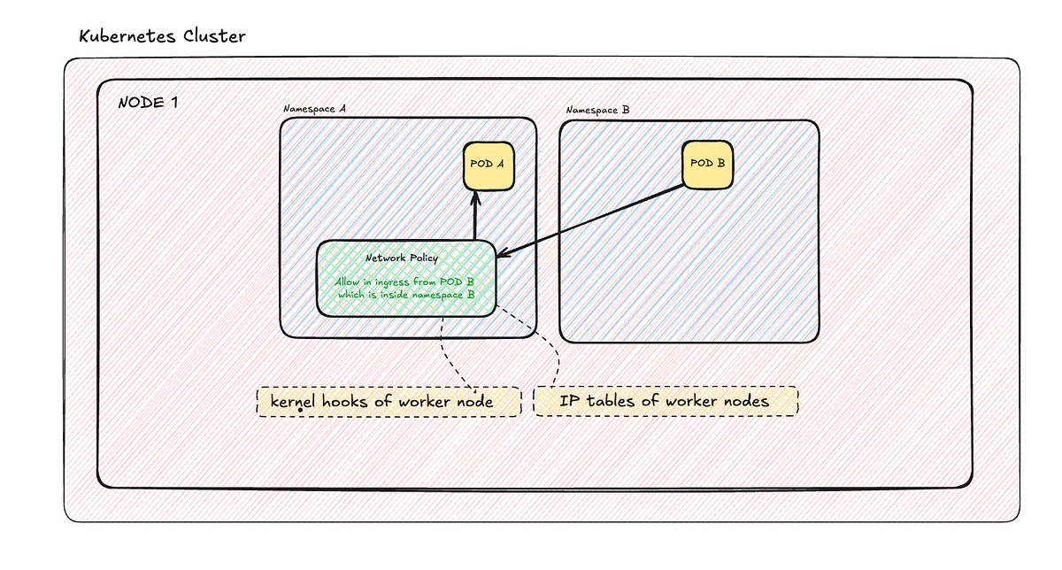 Kubernetes -Network Policies. 📖 Overview | by Umang Unadakat | Medium