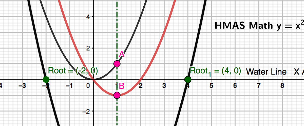 Maths is Graphs — A Visual Perspective | by Greg Oliver | The Startup ...