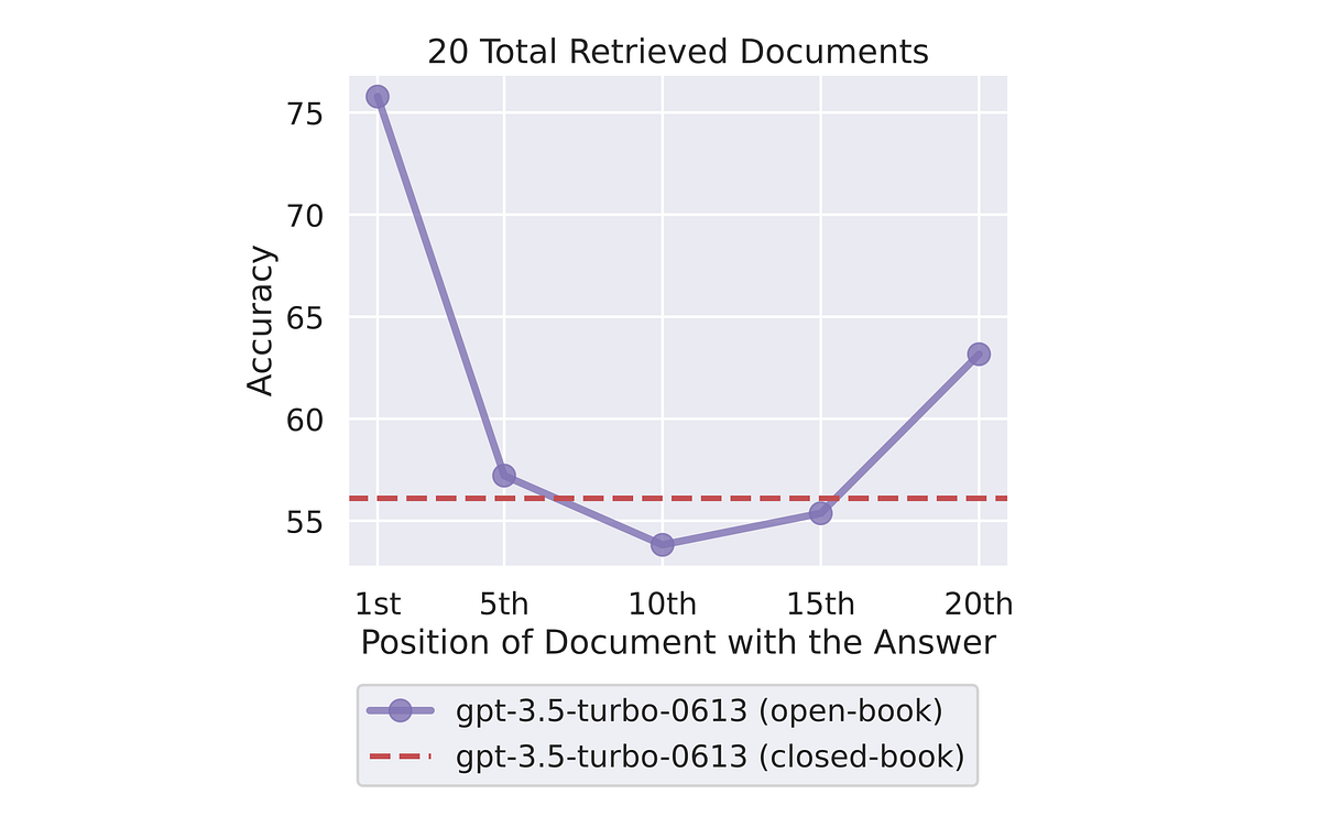 Does Submitting Long Context Solve All LLM Contextual Reference Challenges? | by Cobus Greyling ...
