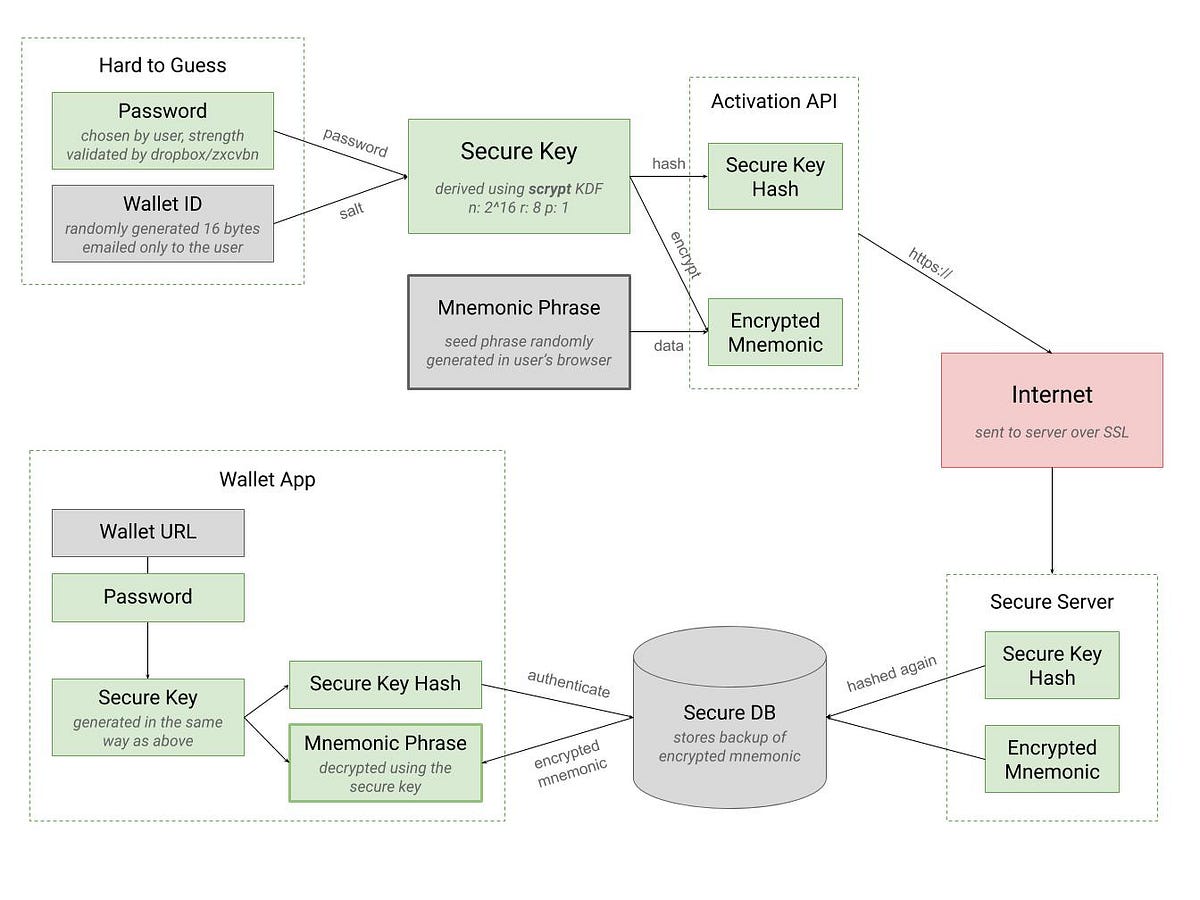 EmailTezos — Security Overview. An overview of the security layers ...
