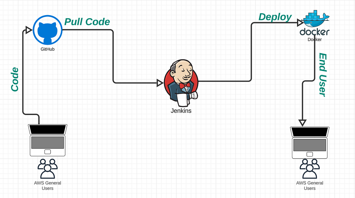 Deploying Jenkins Cicd Pipeline With Docker Github Webhooks On Aws For Deployment Of Docker 3529