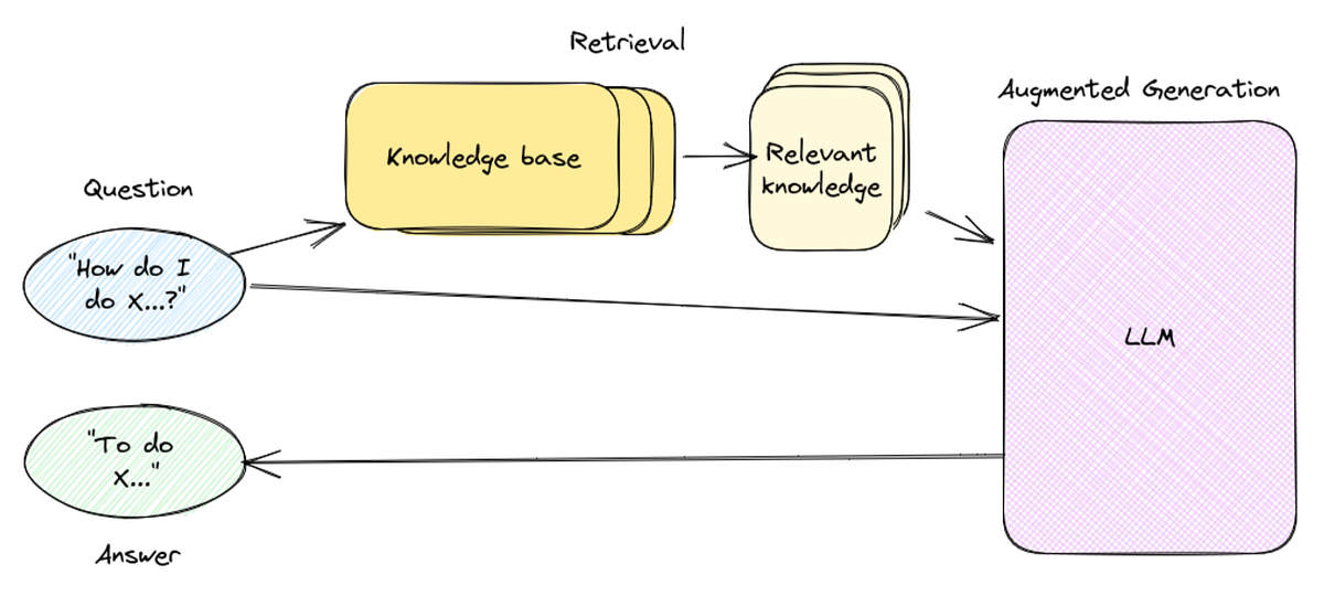 RAG: Bridging the Gap Between Search and Generation in AI | by Nahid Ahsan | Medium