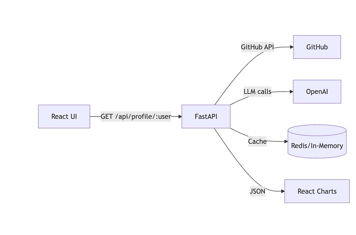 Building An Ai Powered Github Repository Analyzer With Fastapi React And Openai By Aniket Karne 