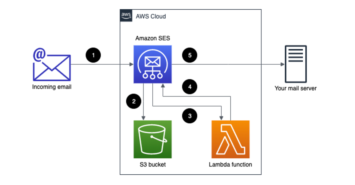 Here’s a detailed guide on how to use AWS SES to receive emails from your Gmail account and ...