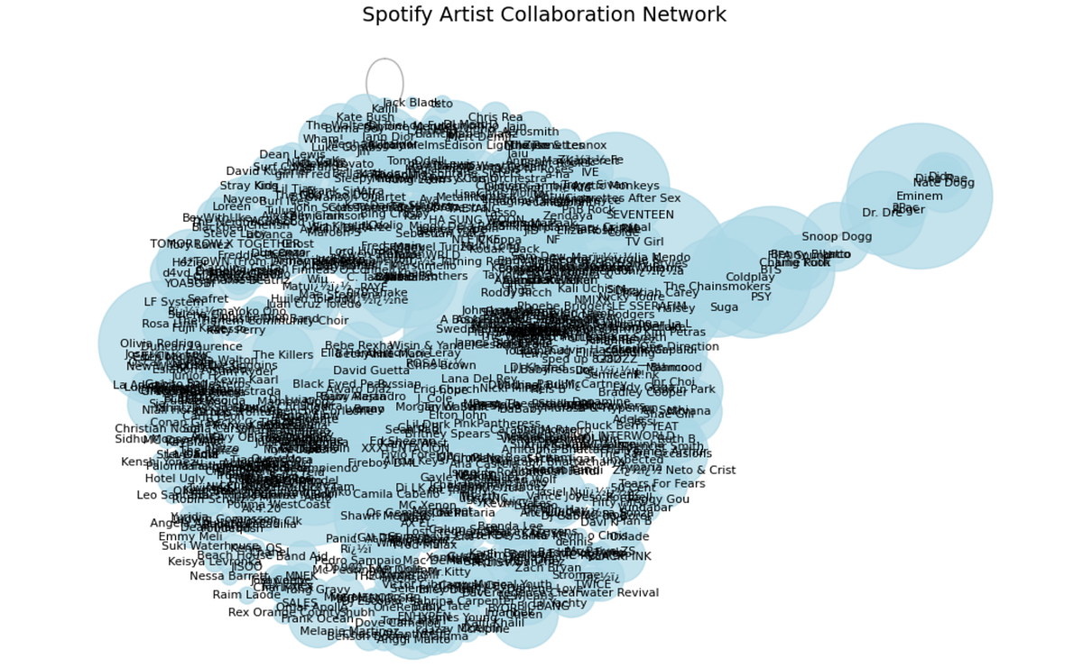 Spotify Collaboration Network Analysis | by Wuilmer_P | INST414: Data ...