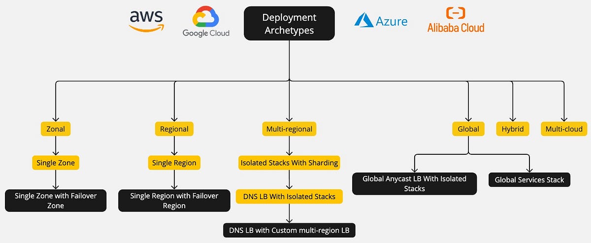 Choosing the Right Deployment Archetype | by Saad Mujeeb | Jul, 2024 | Medium
