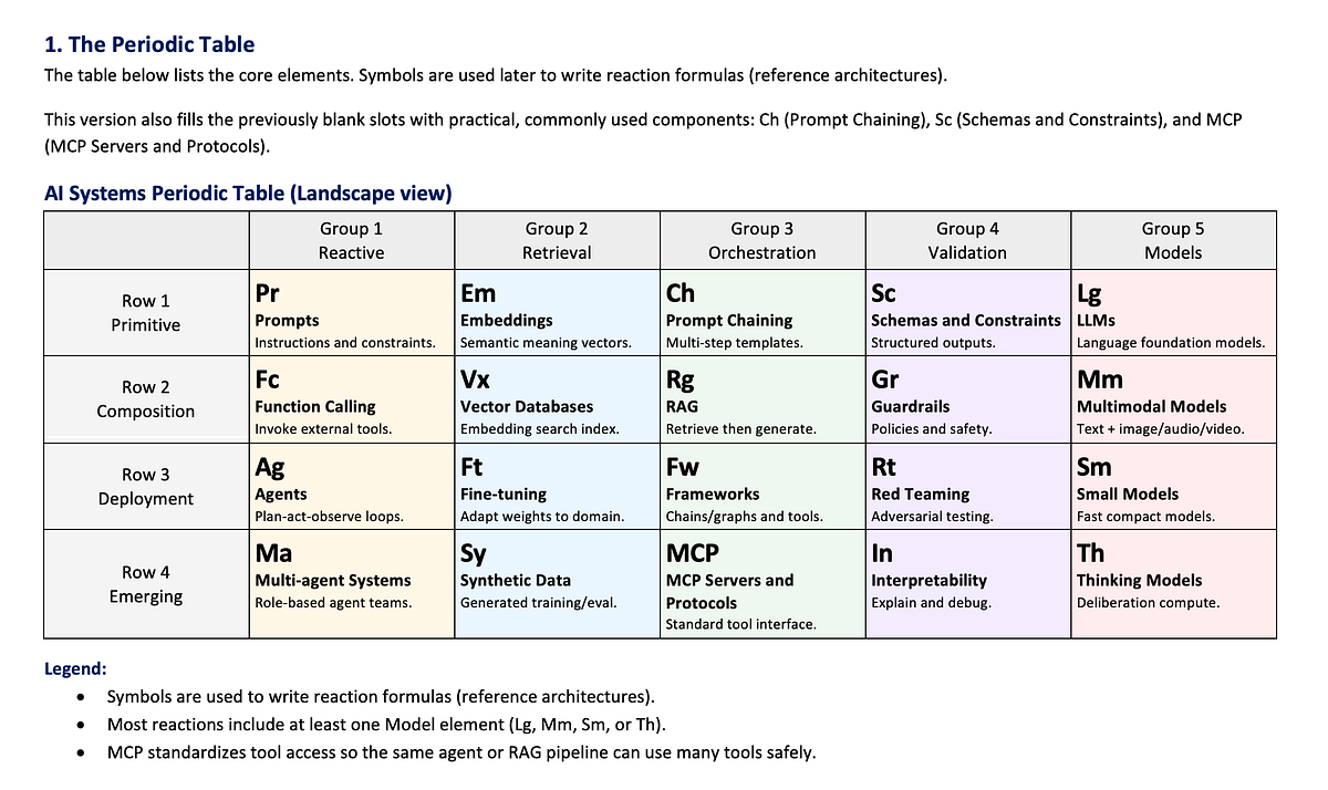 The Periodic Table of AI Systems: Predicting “Reactions” from Prompts ...
