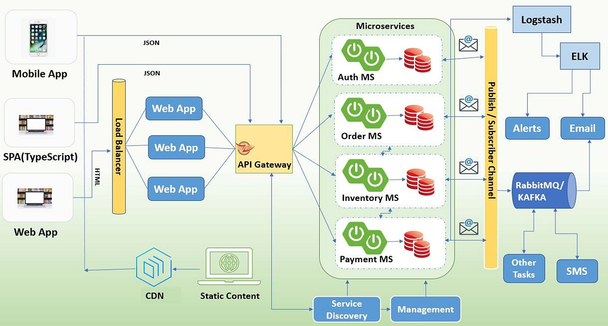 Demystifying Amazon API Gateway: Building Secure and Scalable APIs on ...