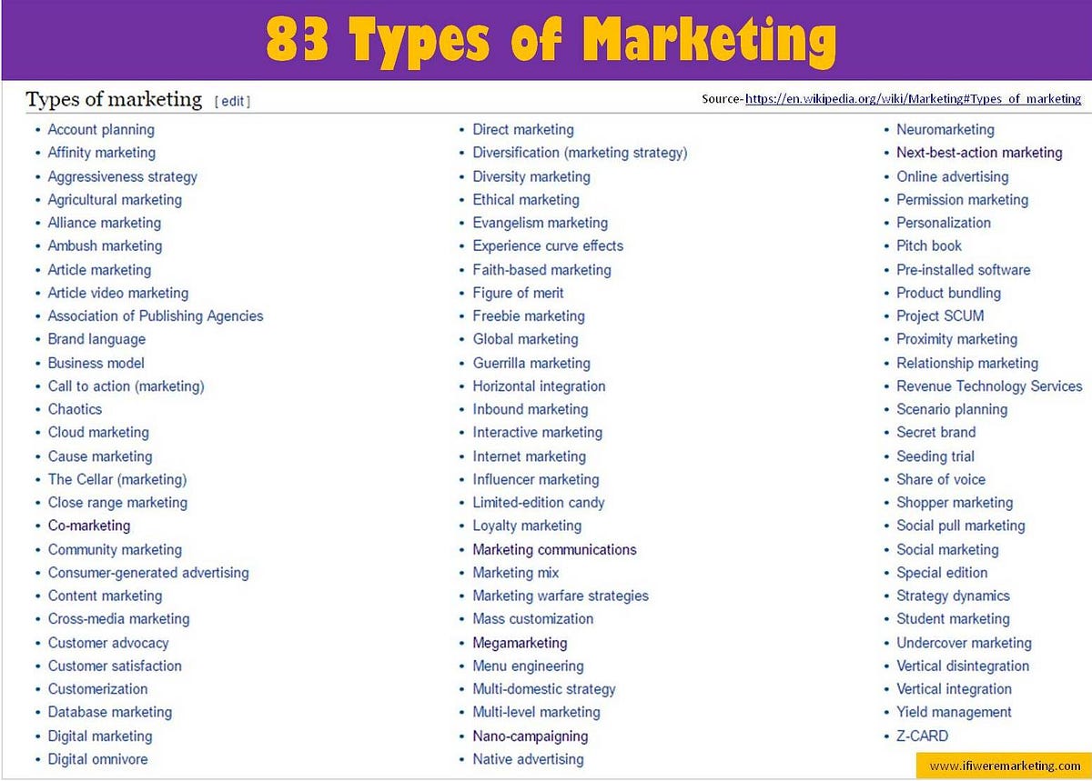 Types of Marketing. Wikipedia lists 83 Types of Marketing… | by Jinal ...