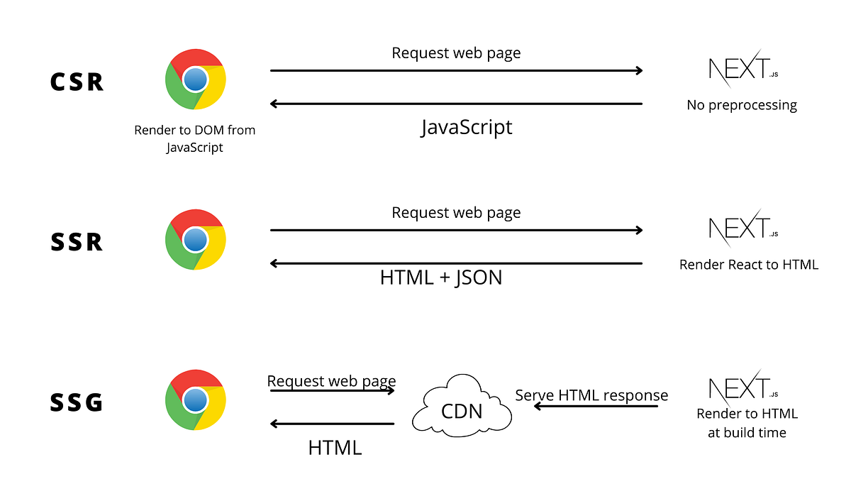 SSG (Static Site Generation ) vs SSR (Server-Side Rendering) — WHAT? | by Kristiyan Velkov ...