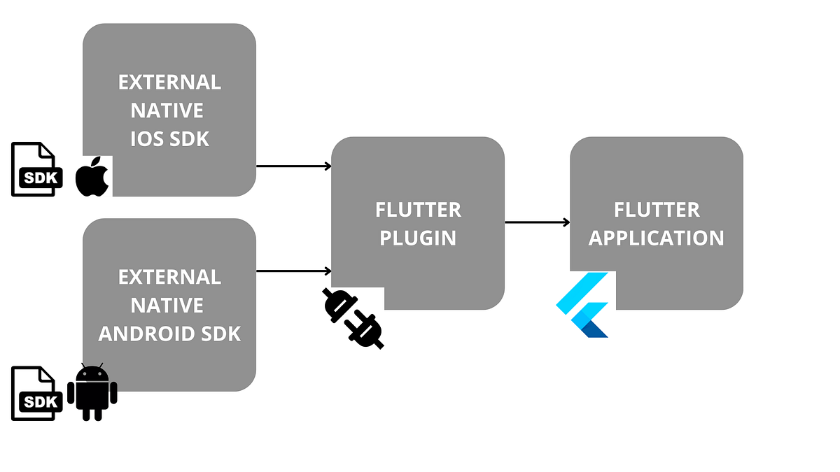Don’t be scared of writing a Flutter Plugin. Implementing a payment gateway plugin from native ...