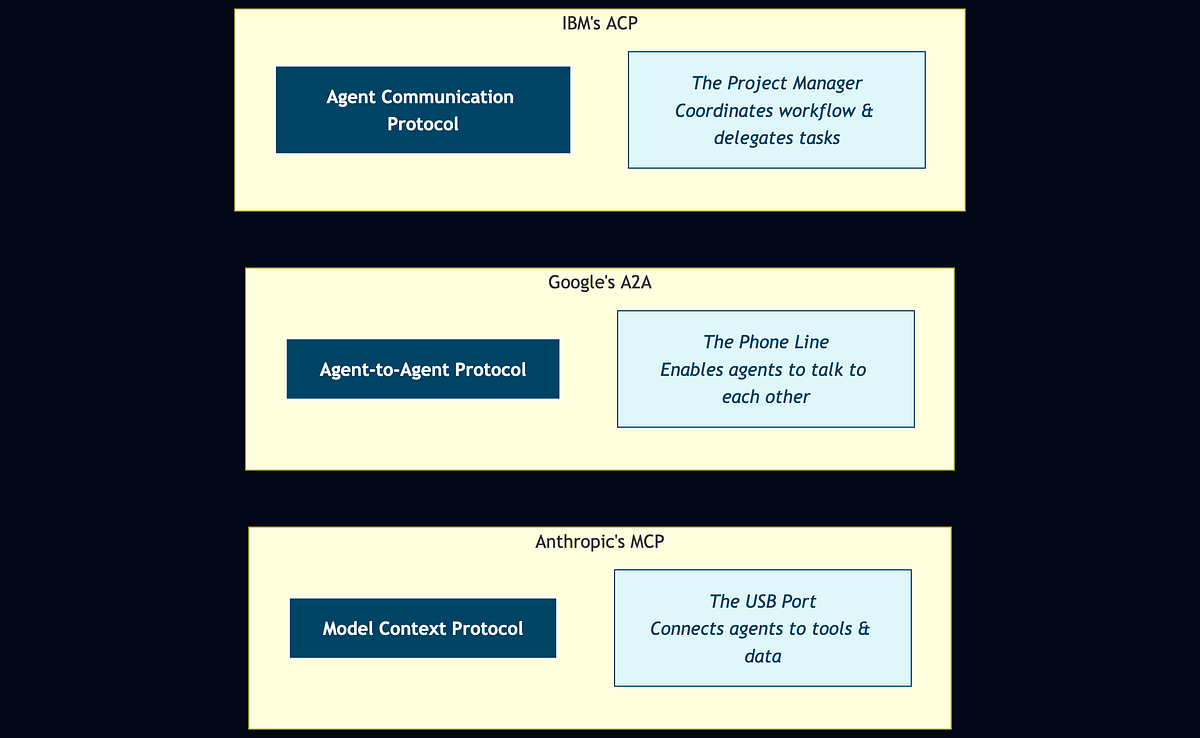 Agentic AI Protocols: MCP, A2A, and ACP | by Manav Gupta | Medium