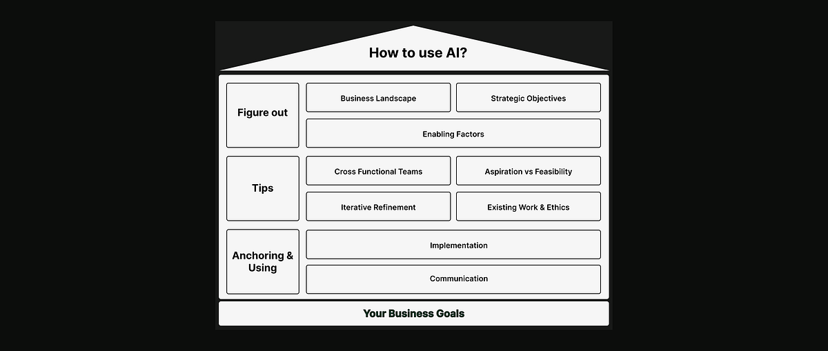Easy way to incorporate AI into your business | AI Stratergy | AI ...