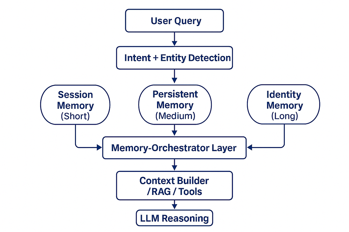 The Death of Sessionless AI: How Conversation Memory Will Evolve from ...
