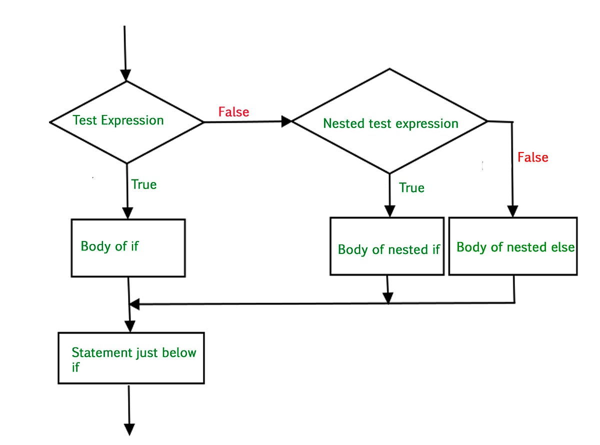 Nested If Statement di Python. Praktikum Algoritma Pemrograman WEEK-05 ...