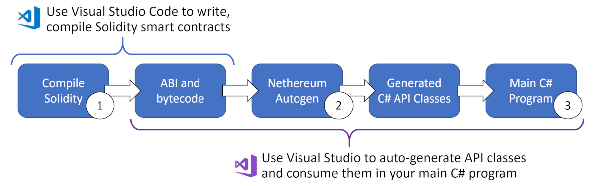 A .NET Developer’s Workflow for Creating and Calling Ethereum Smart Contracts | by Kevin Small ...