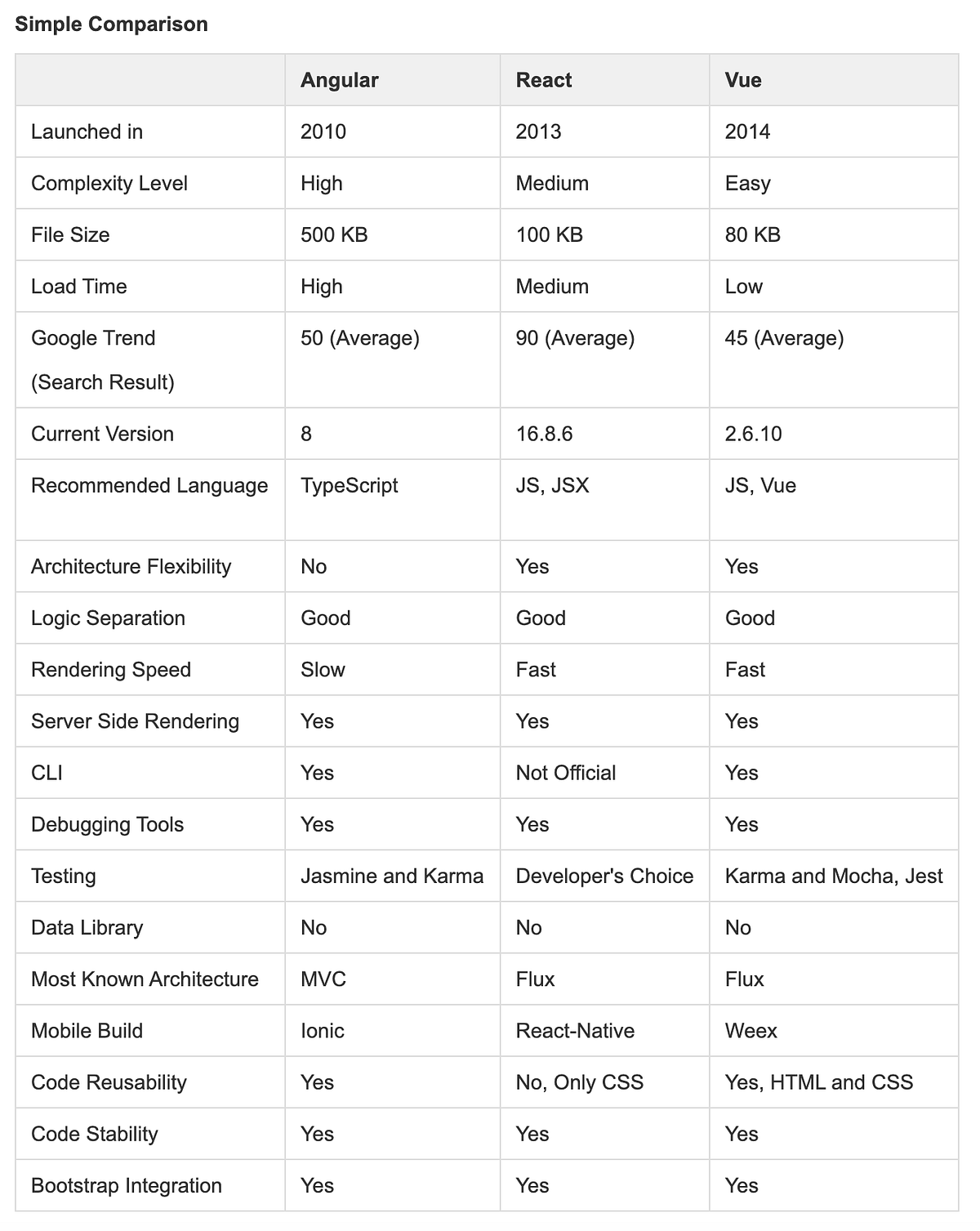 Perbandingan Sederhana Angular vs React vs Vue.js | by Alexander Ang | Medium