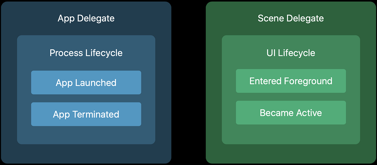 Differences between App Delegate and Scene Delegate in iOS | by Sharon M Peter | Medium