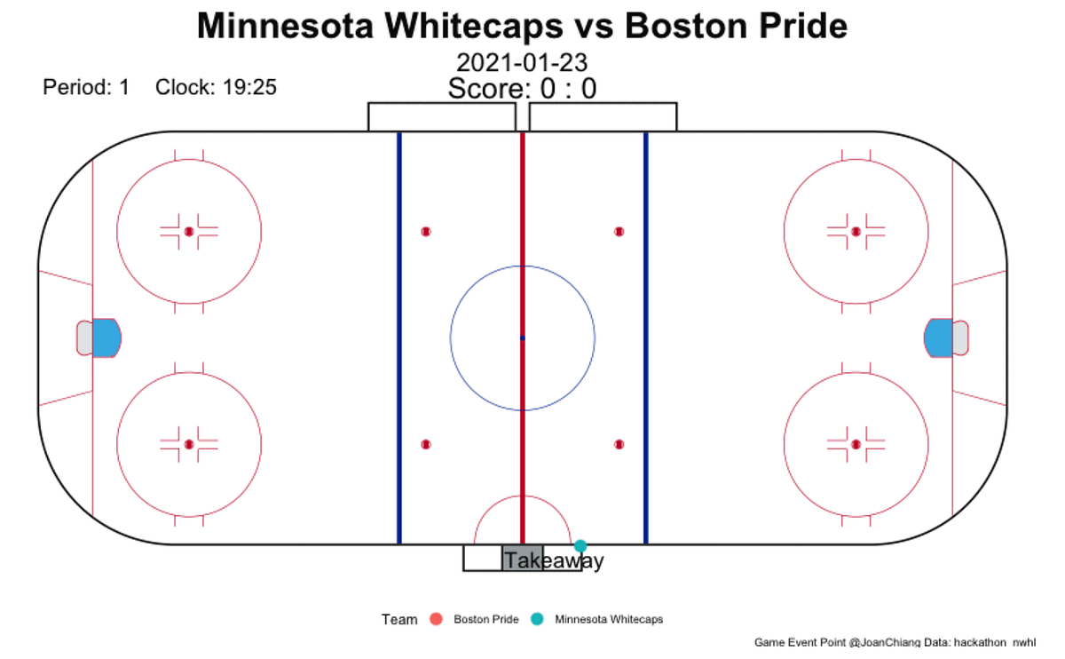 NWHL Data with “sportyR” and “gganimate” | by Joan Chiang | JoanChiang ...