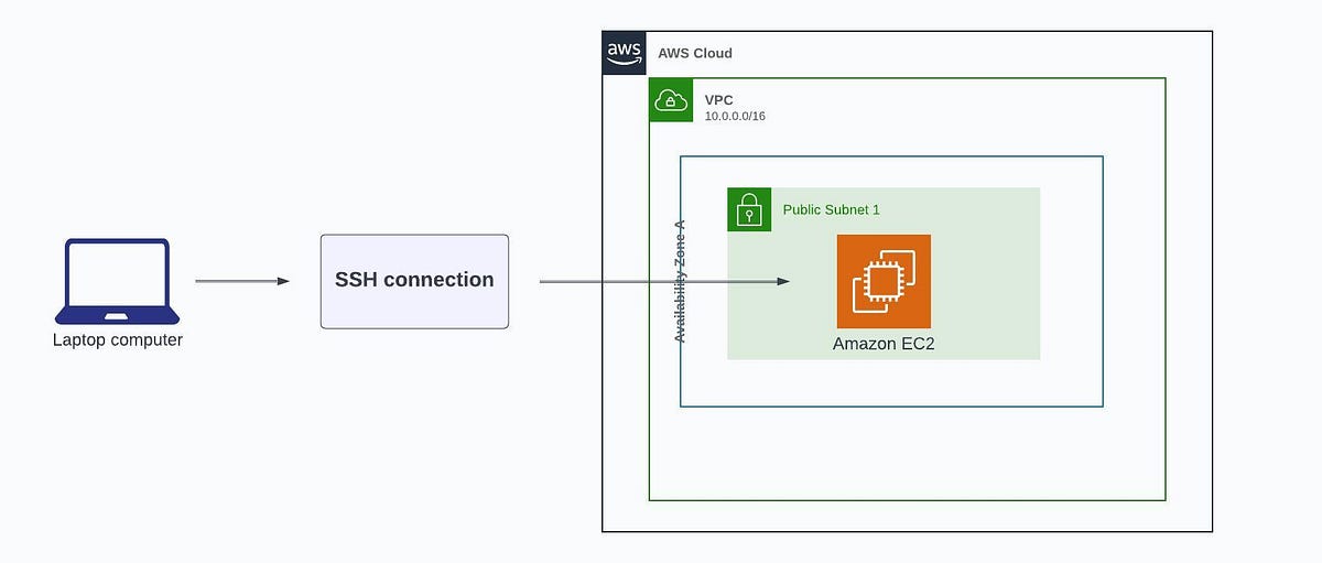 Deploying an EC2 Instance and Establishing SSH Access to a Linux Machine on AWS | by Naima ...