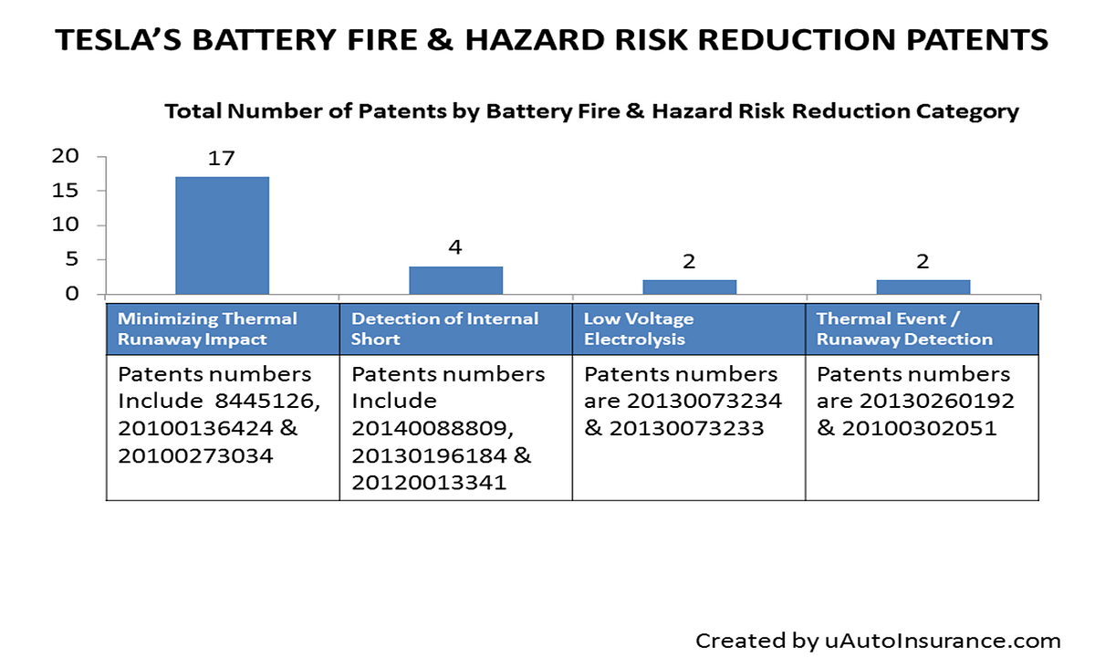 Tesla’s Battery Fire Reduction Patents | by u Auto Insurance | Medium
