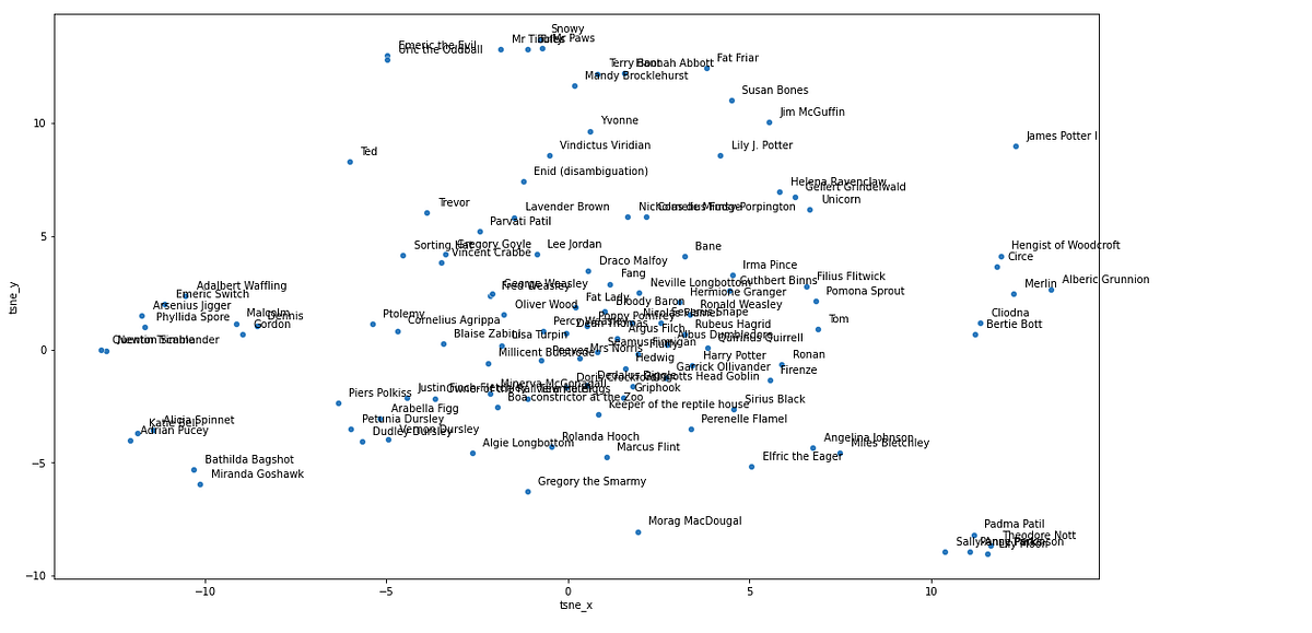 Integrate Neo4j with KarateClub node embedding package | by Tomaz Bratanic | TDS Archive | Medium