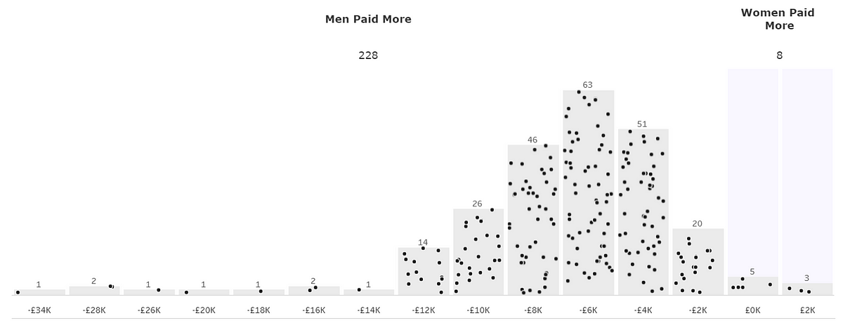 Create a bar chart with the individual data points | by Priyanka Dobhal ... Create a bar chart with the individual data points | by Priyanka Dobhal ...