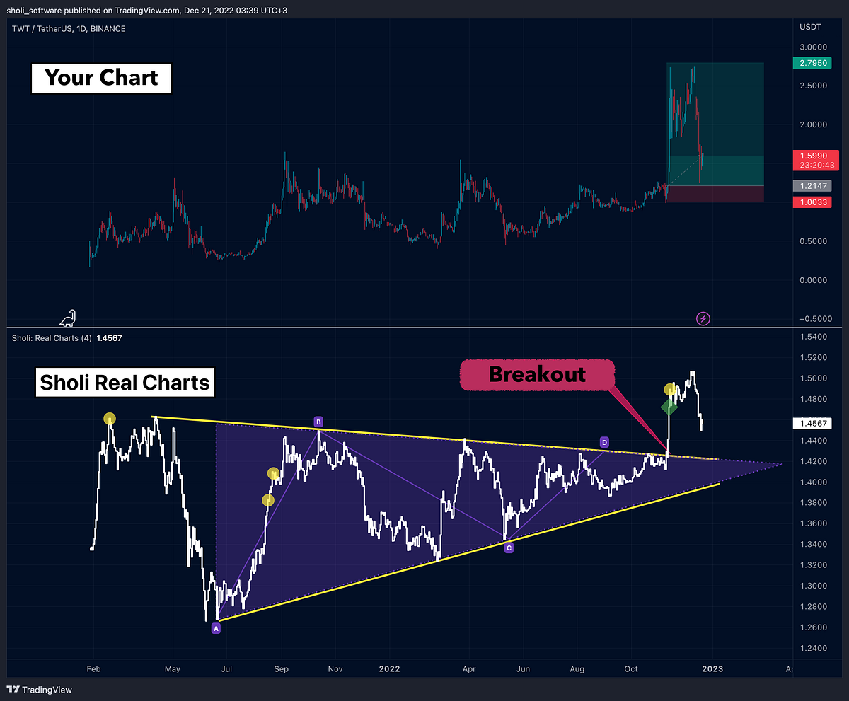 Sholi Real Charts. HOW?. ️Sholi Real Charts — converts any… | by Sholi | Medium