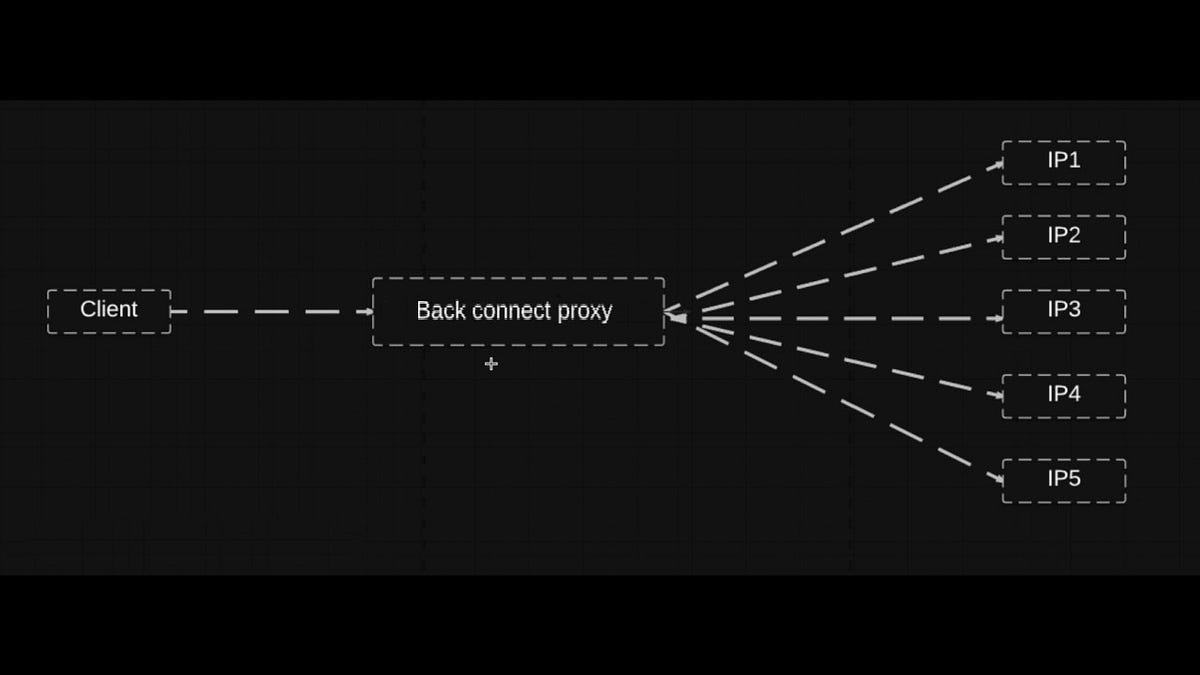 Back Connect Proxy Residential. The Internet is one of the greatest ...