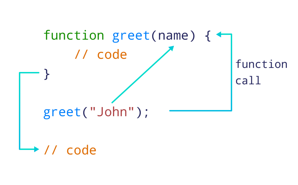 Functional Programming in JavaScript | by Rahul Kaklotar | Sep, 2025 ...