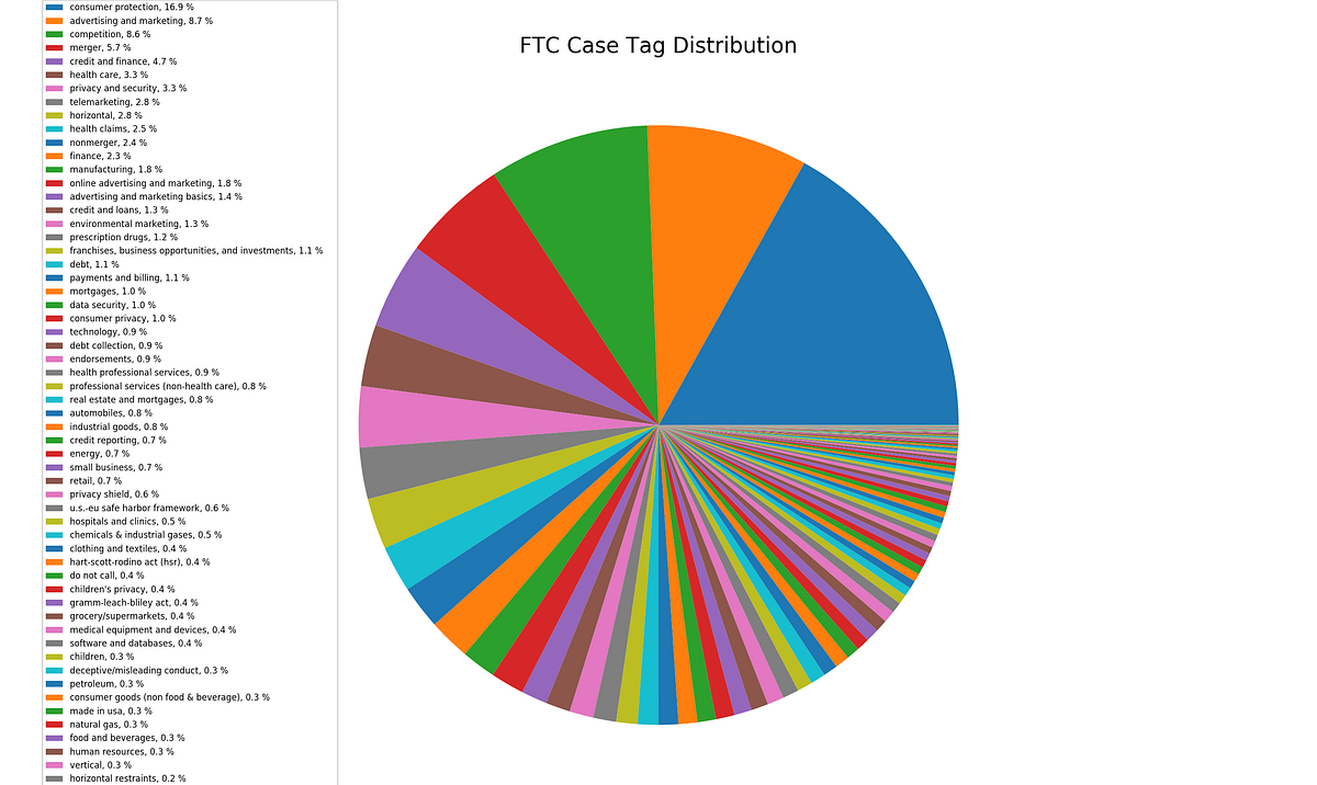 Visualizing Federal Trade Commission Cases | by Ashe Magalhaes | Medium