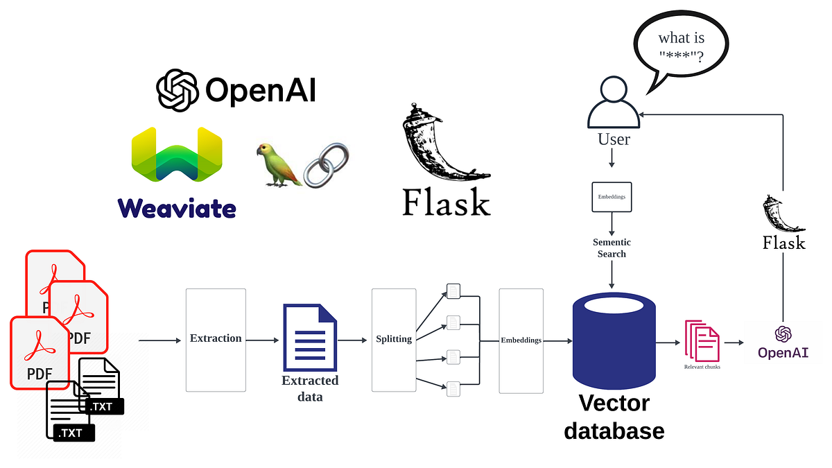 How To Use Chatbot On The Webpage Using Weaviate And Openai Part 1 By Kristen Daya Lee Medium
