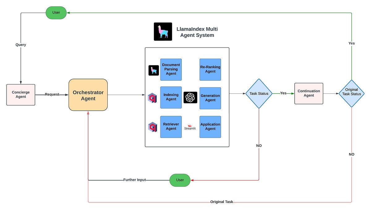 User Centric Rag Transforming Rag With Llamaindex Multi Agent System And Qdrant By Pavan