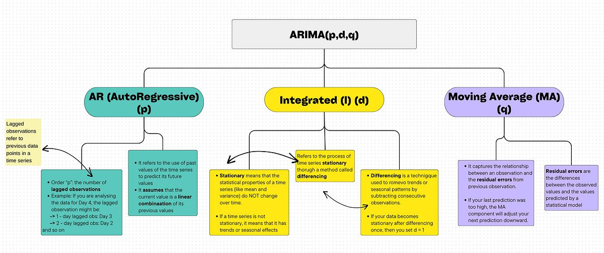 Master ARIMA in Minutes: A Beginner’s Guide to Excelling in Time Series ...