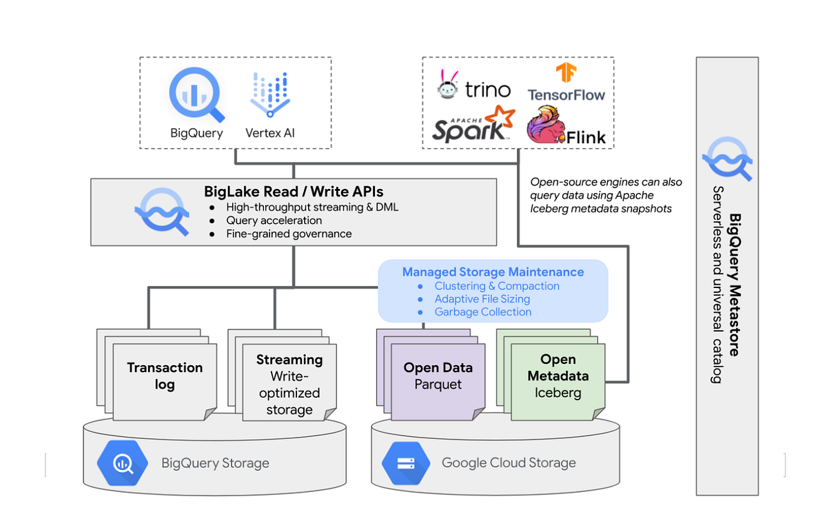 Apache Iceberg on Public Cloud. AWS Athena Table for Apache Iceberg | by Tichcloudguru | Medium