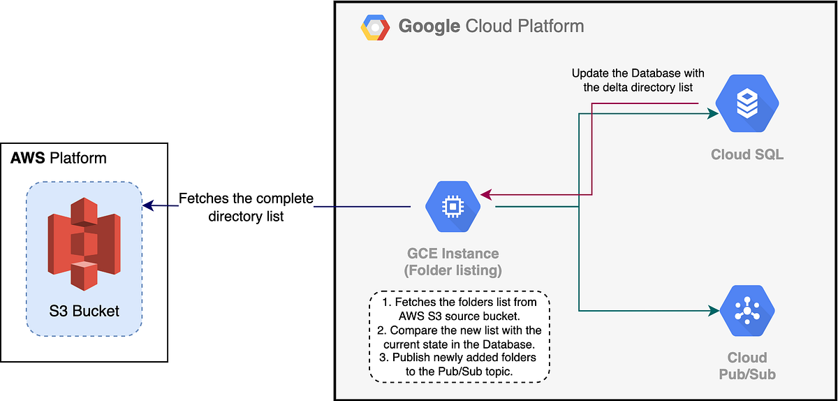 How we migrated over a Petabyte of objects storage from AWS S3 to GCS within a few weeks | by ...