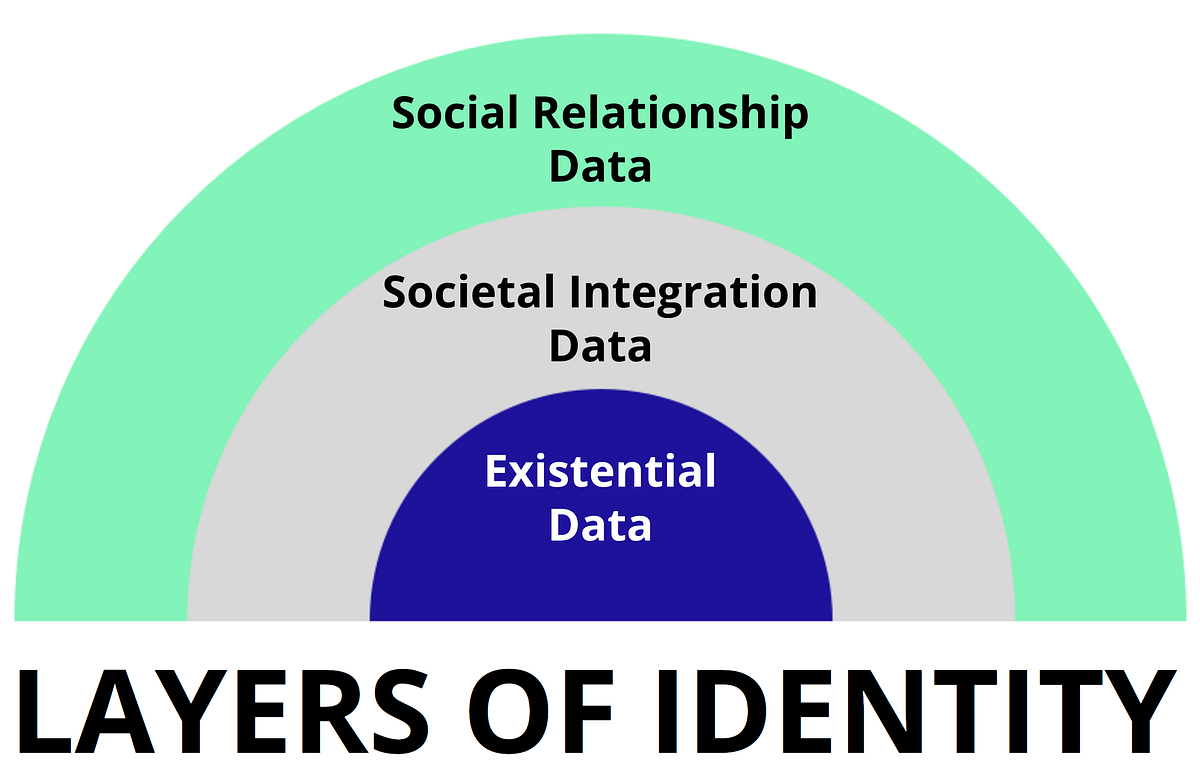 Privacy and Identity: How do we ensure informed consent? | by Sean ...
