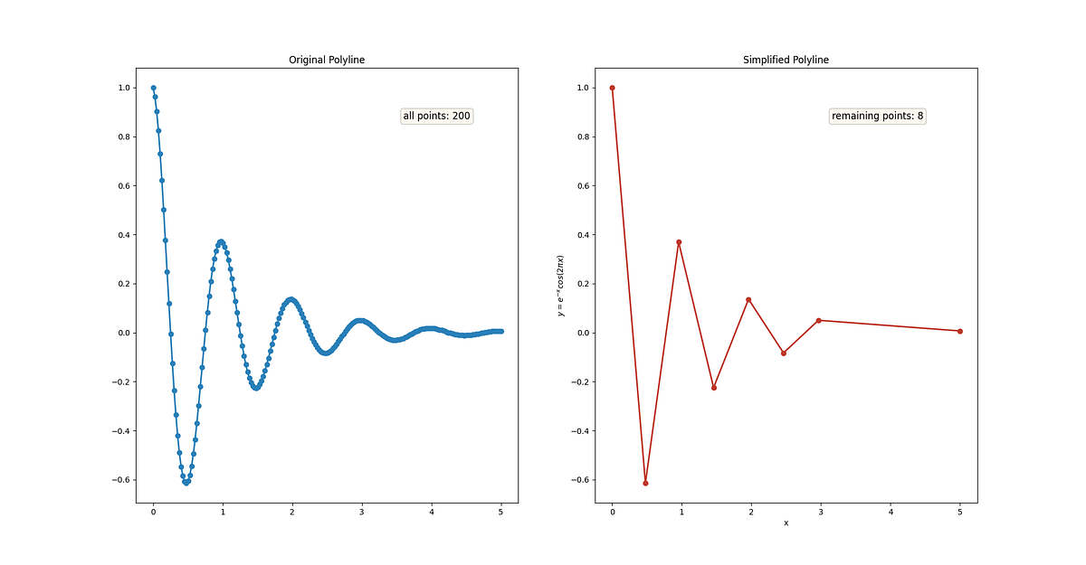 Simplify Polylines with the Douglas Peucker Algorithm | by Socret Lee | TDS Archive | Medium